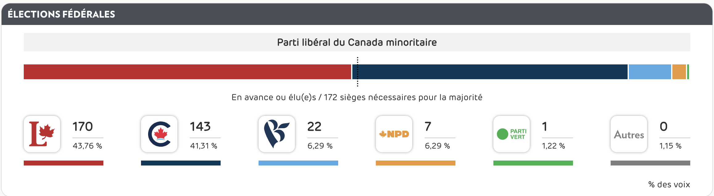 Résultats des élections fédérales 2025 | La Presse